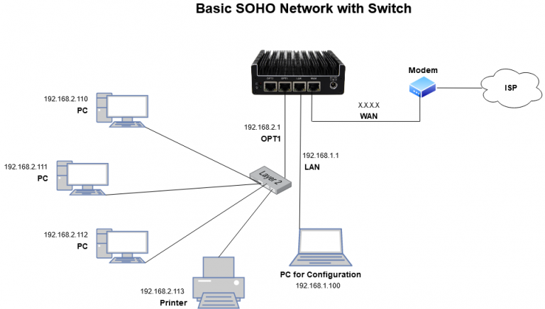 Basic SOHO Network with Switch - Protectli
